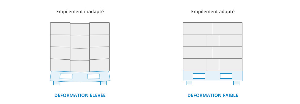 Pourquoi et comment choisir une palette plastique ? | Axess Industries
