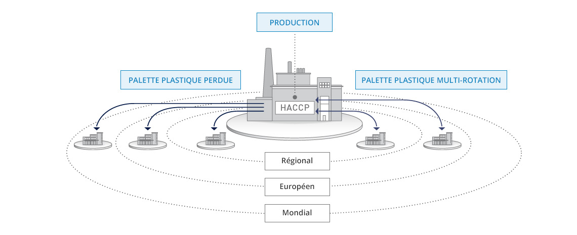 Pourquoi et comment choisir une palette plastique ? | Axess Industries